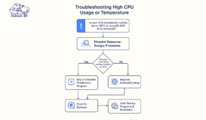 How To Check CPU: Usage, Temperature, And Specifications